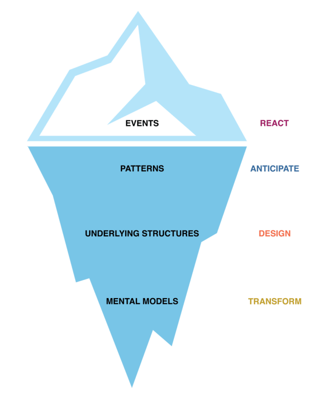 Iceberg Model Diagram At George Redden Blog